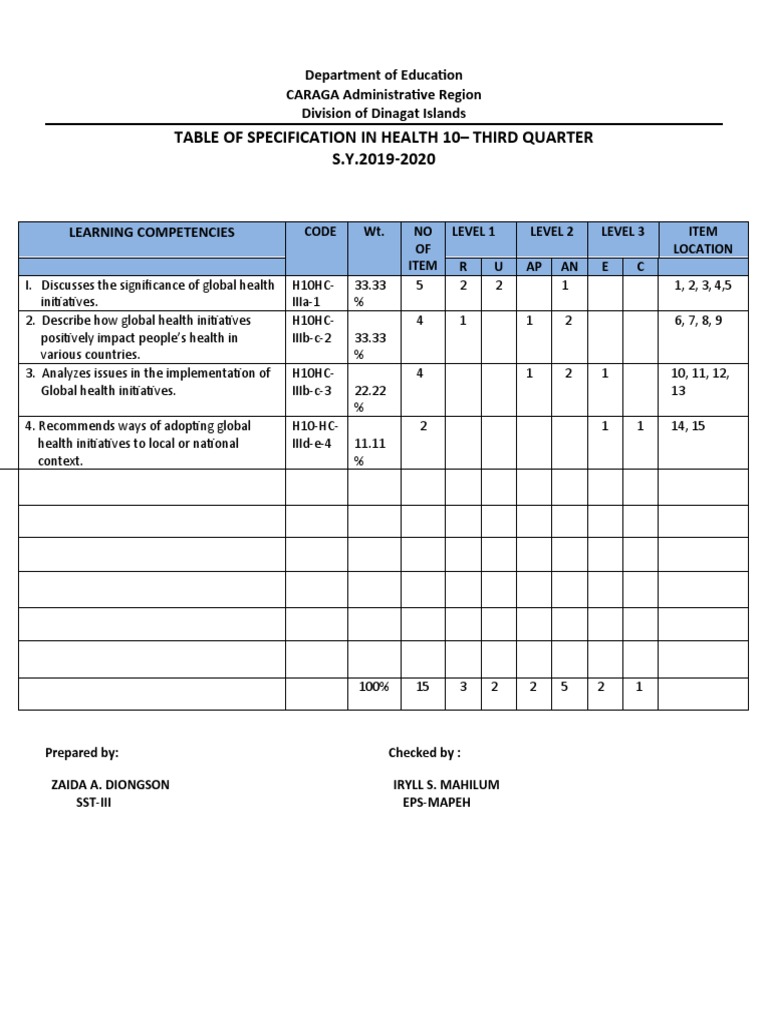 GRADE 10 MAPEH 3Rrd Grading HEALTH TOS | PDF | Learning | Behavior Modification