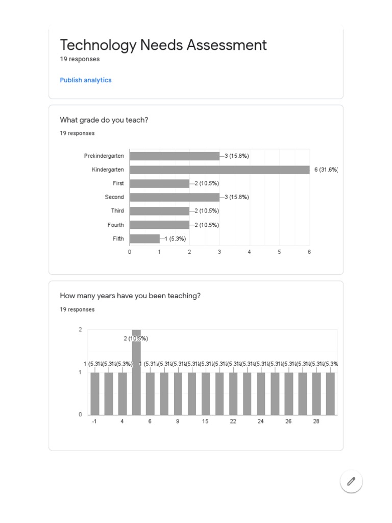 Technology Needs Assessment Results | PDF | Learning | Behavior Modification