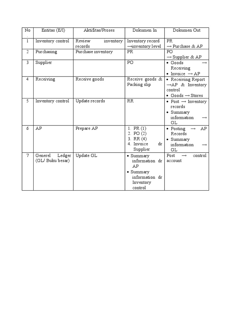 Tabel Aktivitas | PDF