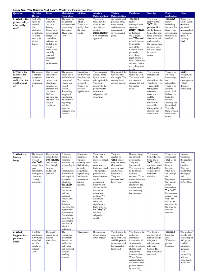 James Sire, "The Universe Next Door" - Worldview Comparison Chart ...