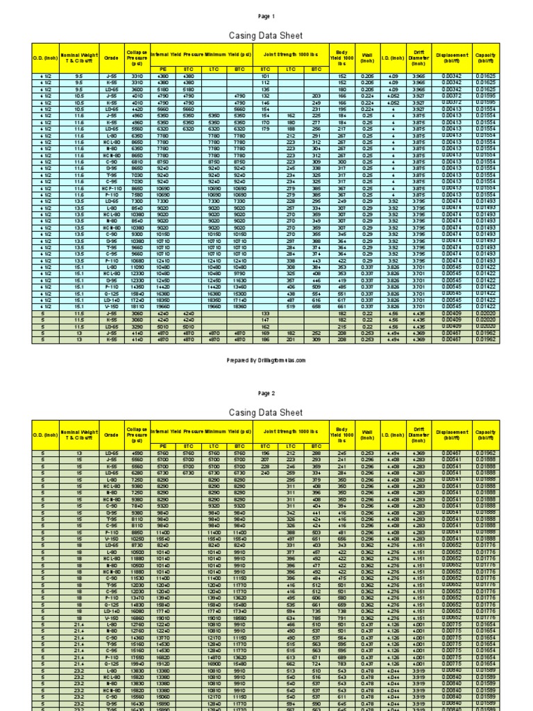 Casing Data Sheet | PDF | Pressure | Physical Quantities