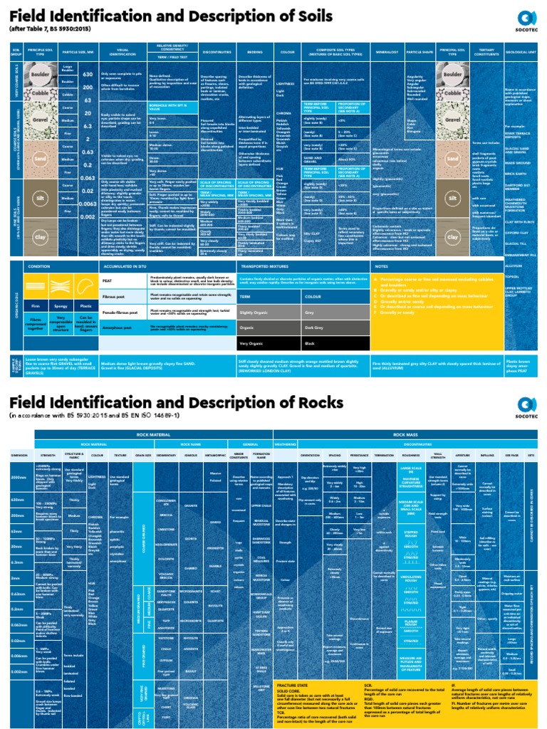 0628soc Soil and Rock Classification Poster - A4 - Digi | PDF | Sand | Soil