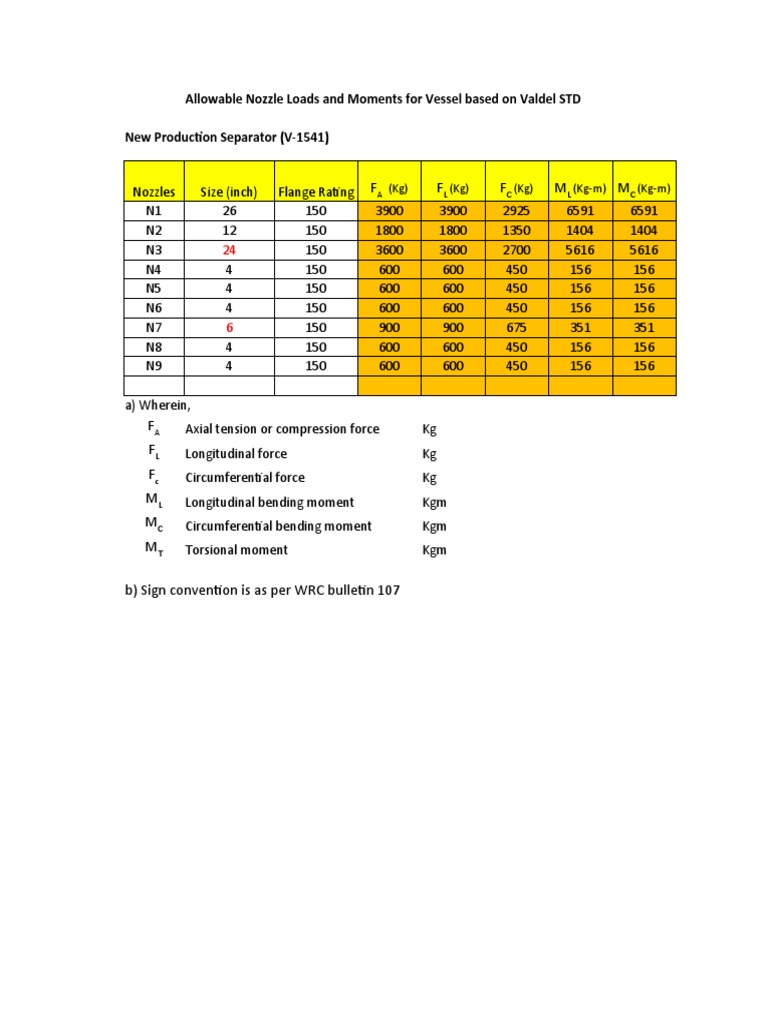Allowable Nozzle Loads | PDF | Mechanics | Continuum Mechanics