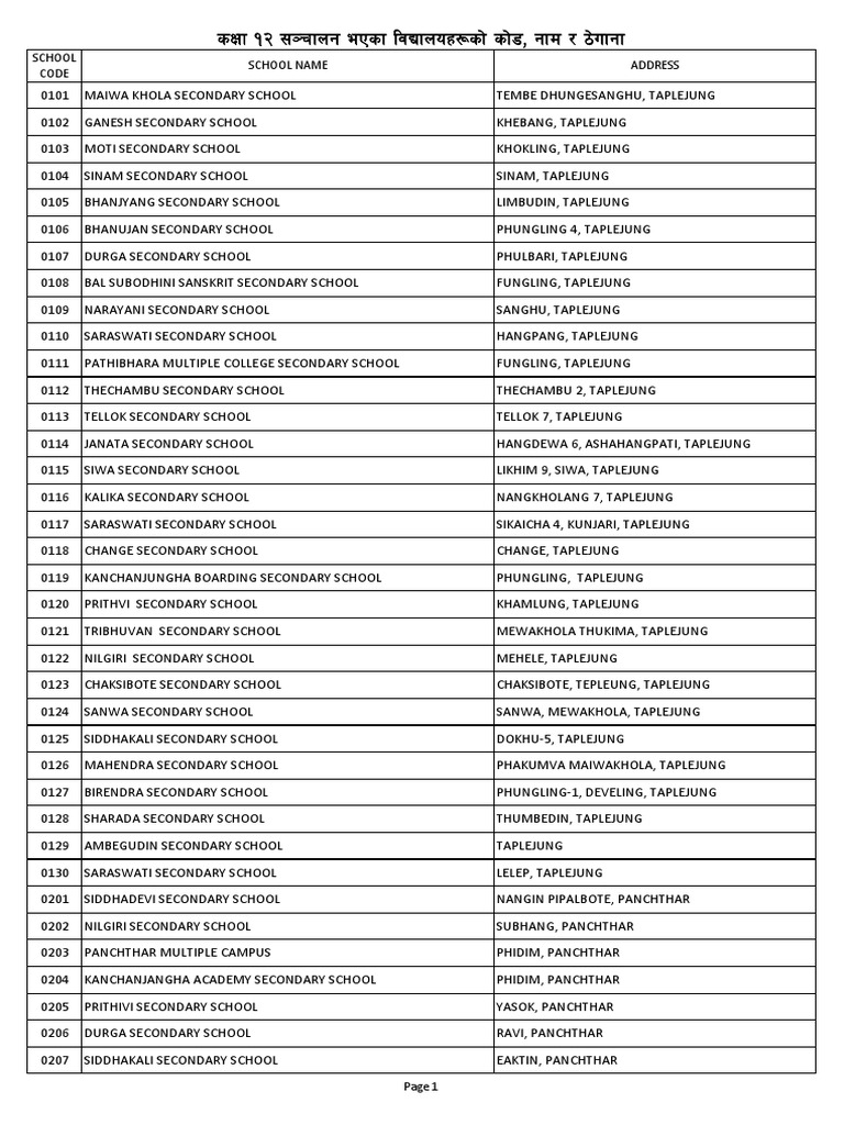 List of Secondary Schools in Taplejung and Panchthar Districts with ...