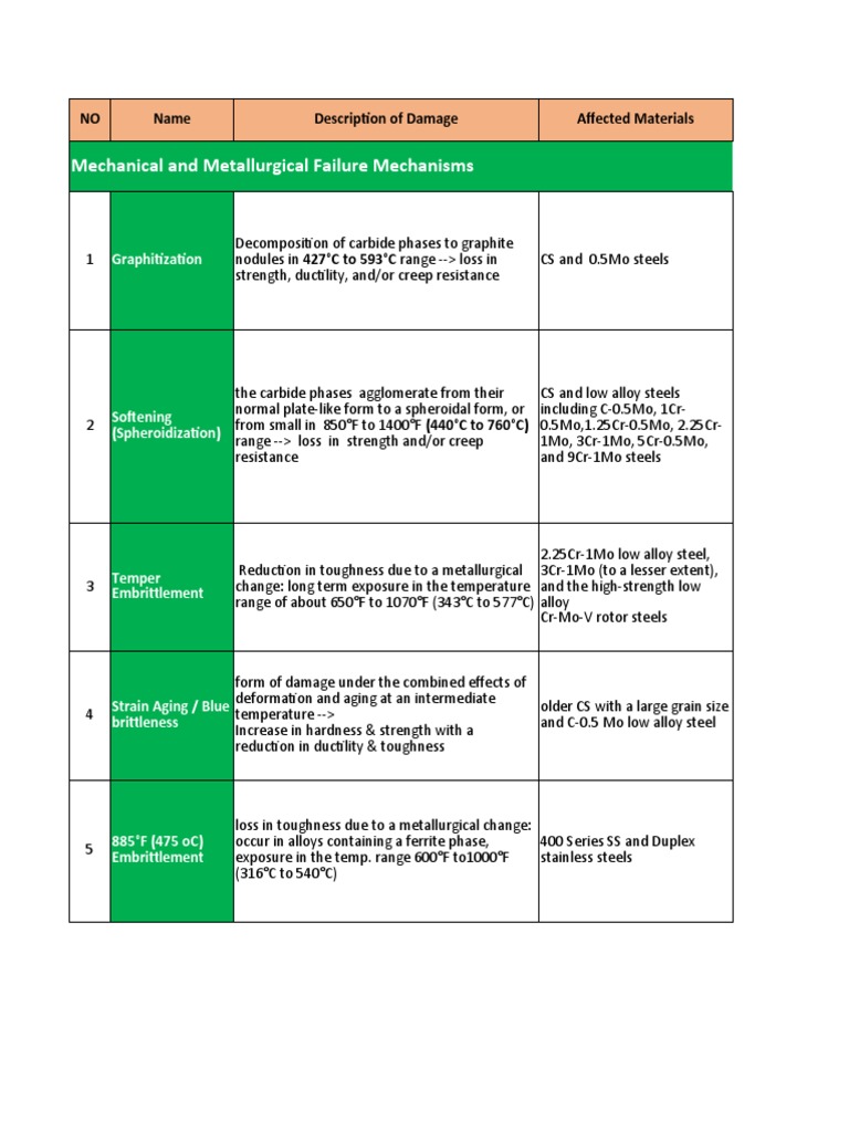 Summary API 571 (Damage Mechanism) | PDF | Corrosion | Fracture