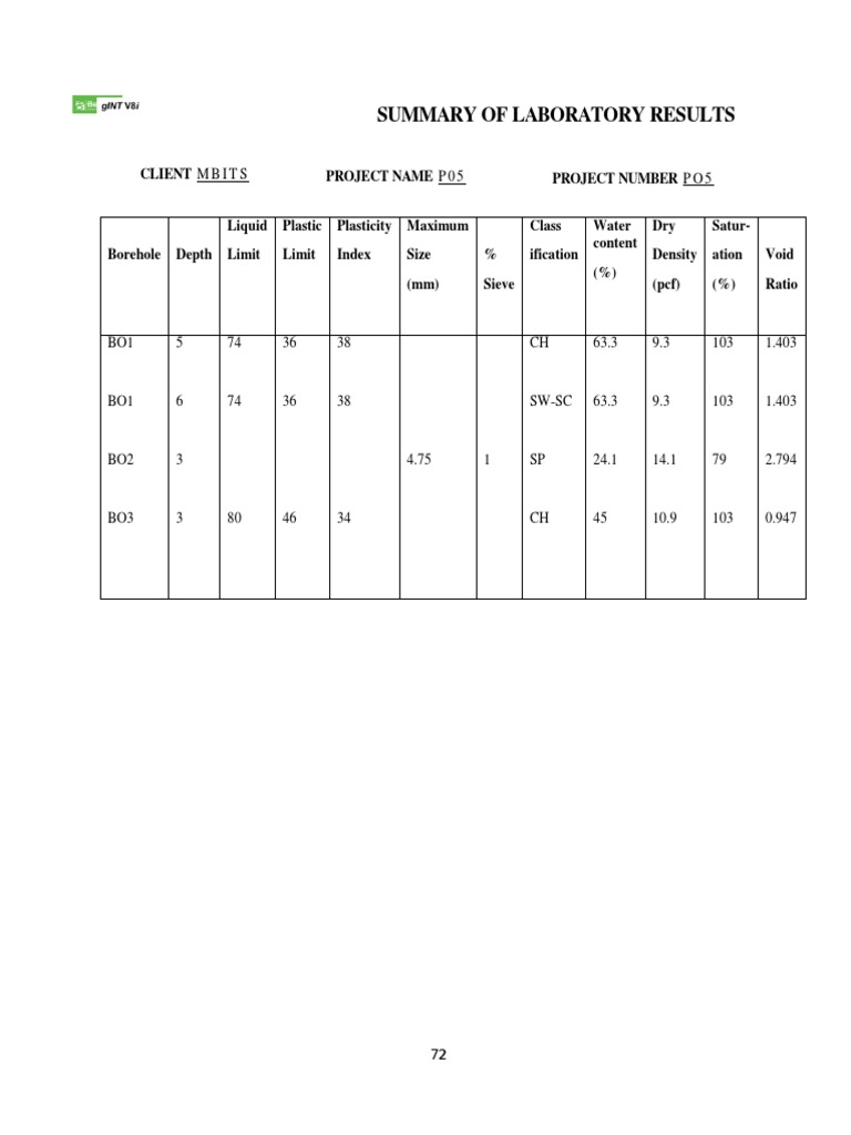 Summary of Laboratory Results: BO1 5 74 36 38 CH 63.3 9.3 103 1.403 | PDF