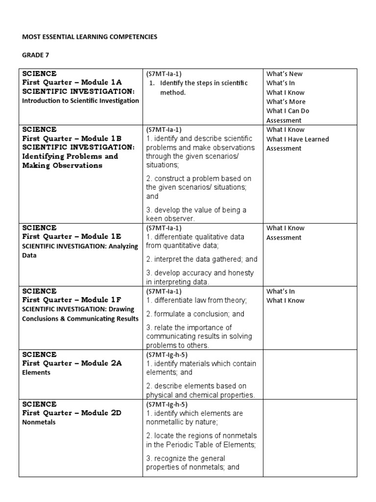 Most Essential Learning Competencies 2020 | PDF | Solution | Force