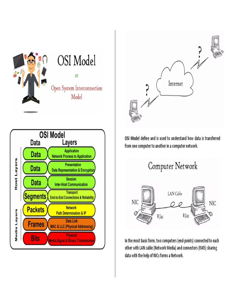 OSI Model Define and Is Used To Understand How Data Is Transferred ...