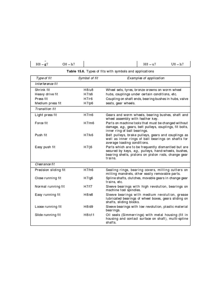 Type of Fit Symbol of Fit Examples of Application Interference Fit ...