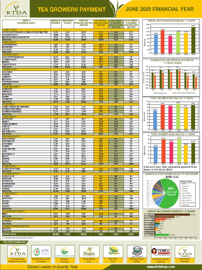 Tea Growers Payment: June 2020 Financial Year | PDF | Economies | Business