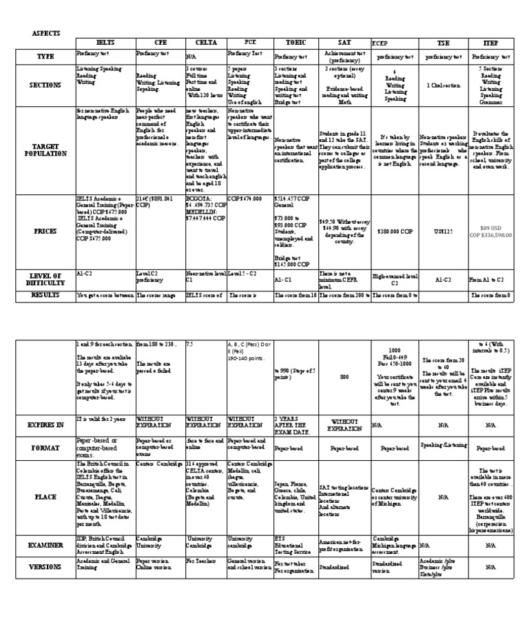 A Comparison of English Language Proficiency Tests: IELTS, CPE, CELTA ...