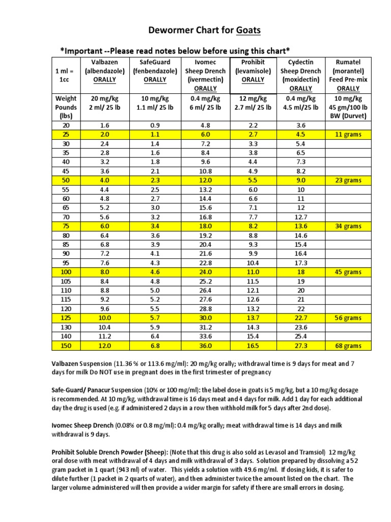 Dewormer Chart Goats | PDF | Dose (Biochemistry) | Chemistry