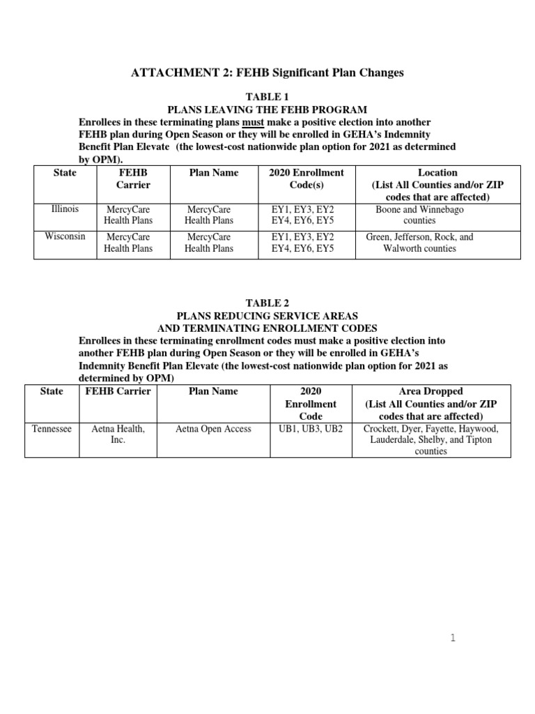 2021 Significant FEHB Plan Changes | PDF | Health Savings Account ...