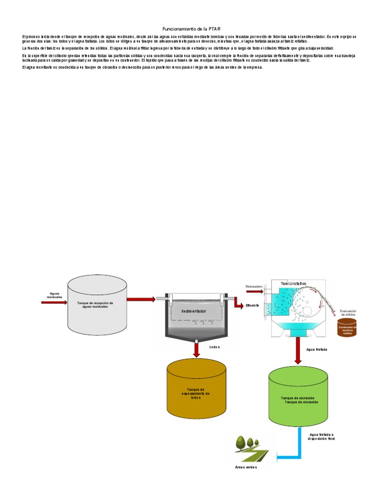 Funcionamiento de La PTAR | PDF | Aguas residuales | Agua