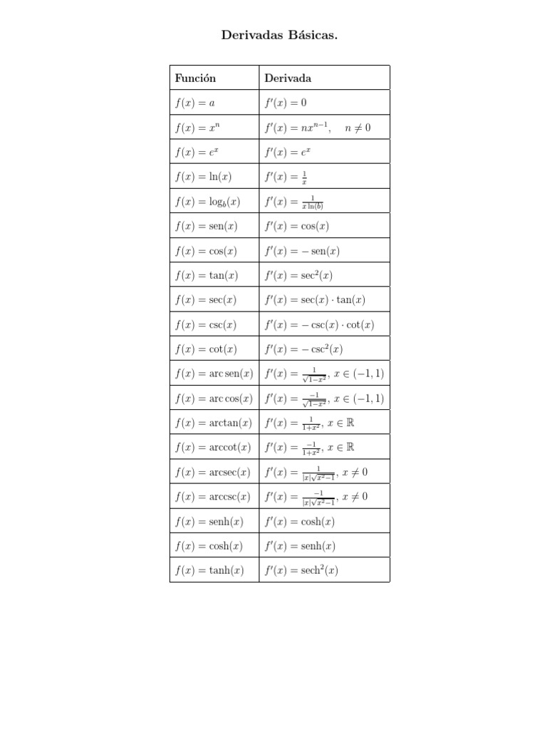 Basic Derivatives and Their Functions | PDF