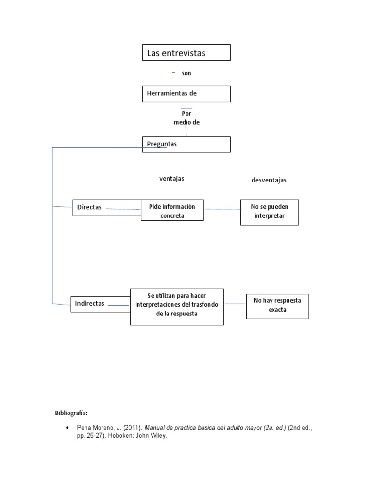 Mapa Conceptual Sobre Tecnicas de Entrevista | PDF