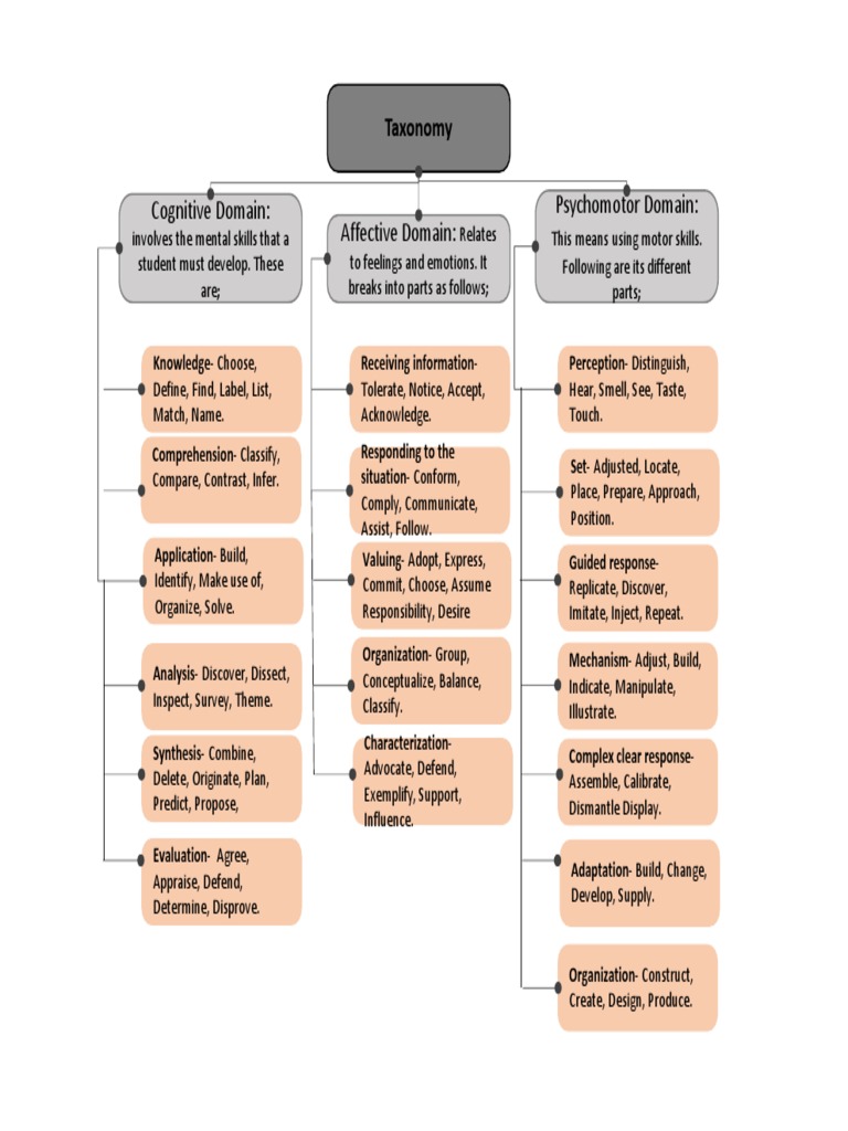 Affective Domain: Psychomotor Domain: Cognitive Domain:: Taxonomy | PDF ...