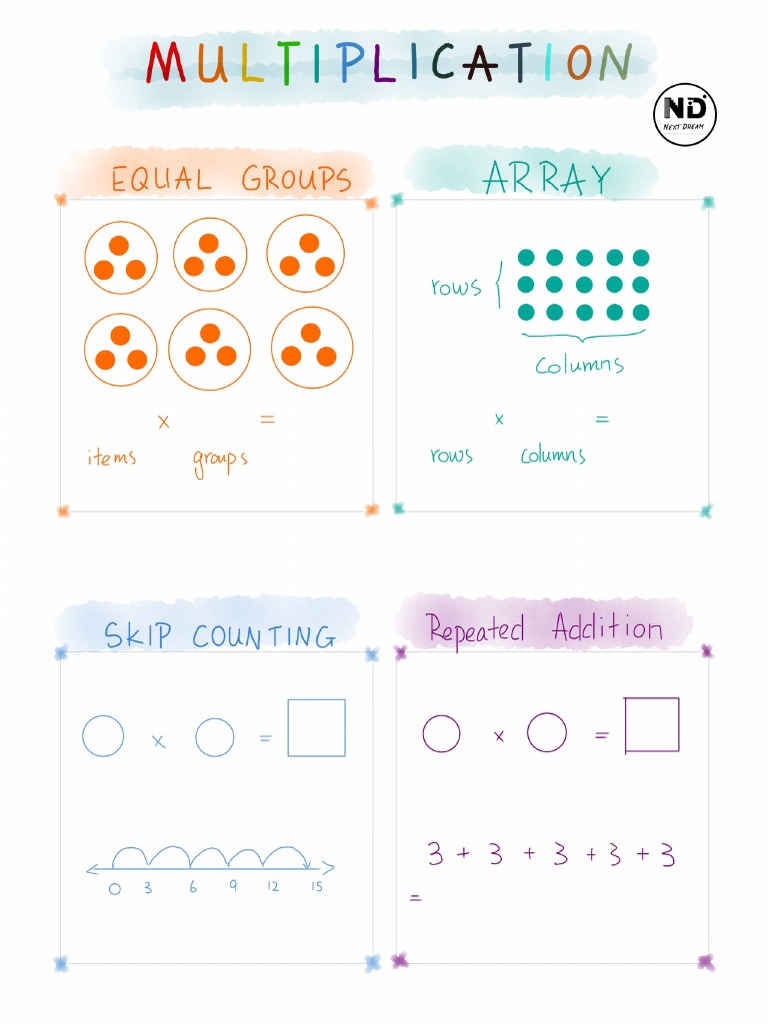 (Anchor Chart) Multiplication PDF | PDF