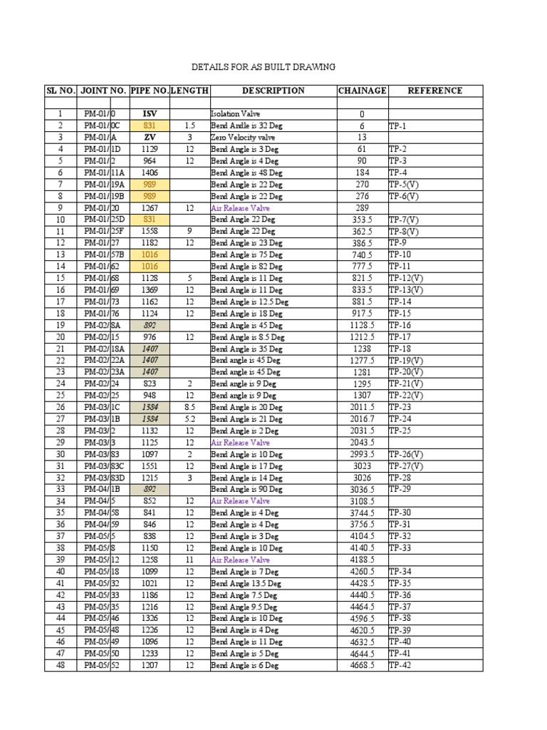 SL No. Joint No. Pipe No. Length Description Chainage Reference | PDF ...