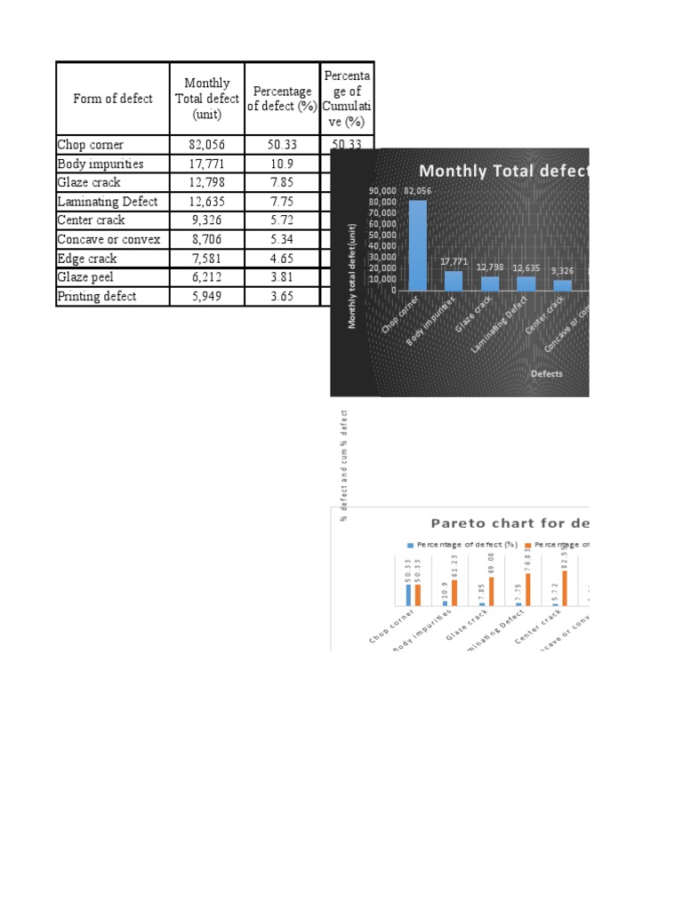 Monthly Total Defect (Unit) : Pareto Chart For Defects | PDF