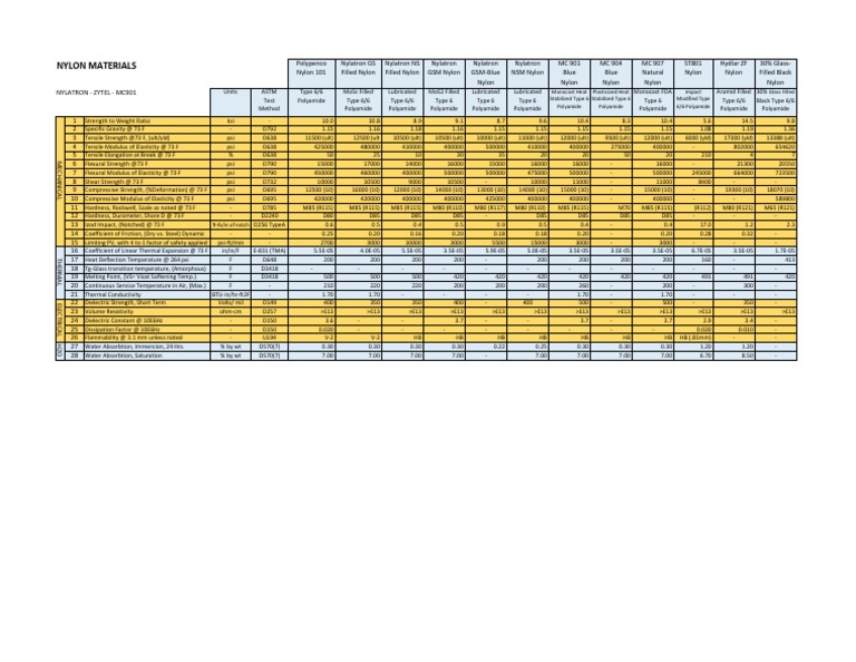Nylon Materials Chart | PDF | Nylon | Hardness