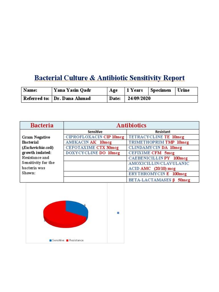 Antibiotic Sensitivity Profile of Escherichia coli Isolated from a 1 ...