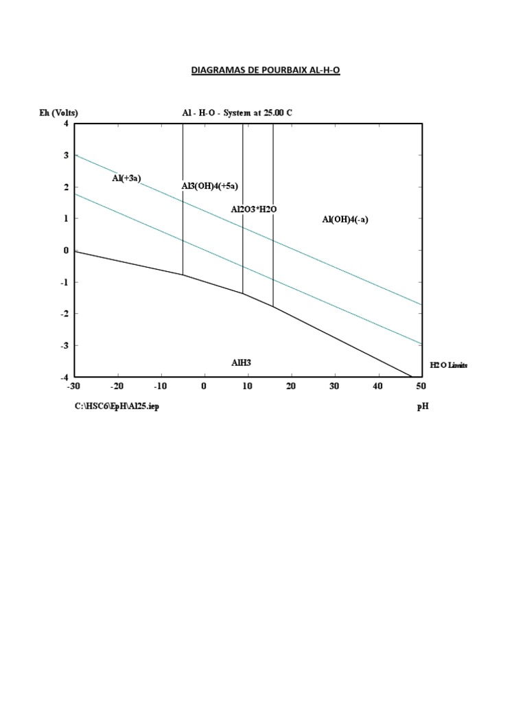 Diagramas de Pourbaix Al | PDF