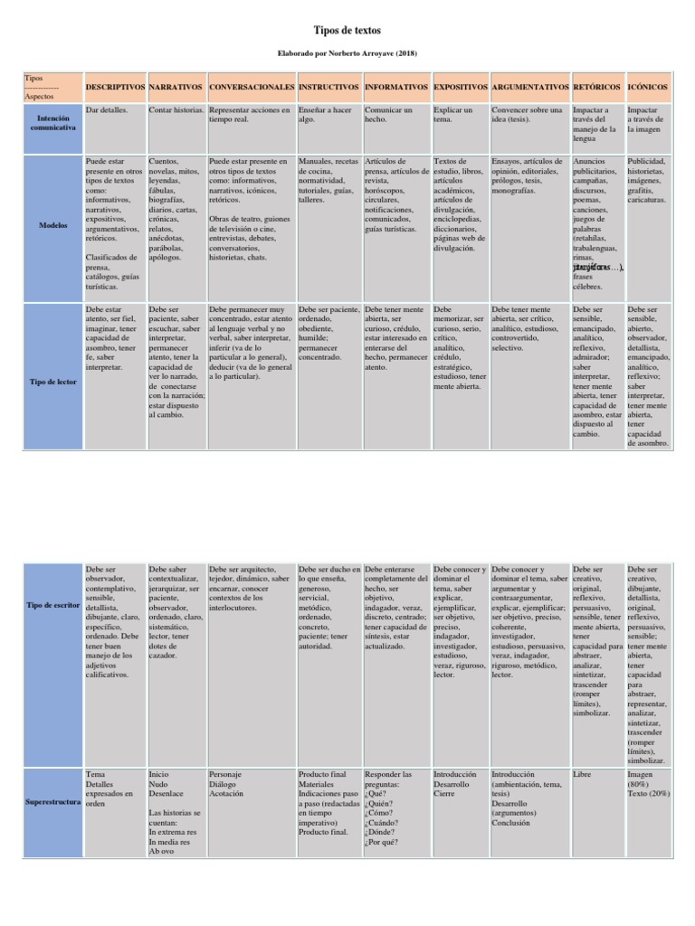 RESUMEN TIPOS DE TEXTOS (Completo) | PDF