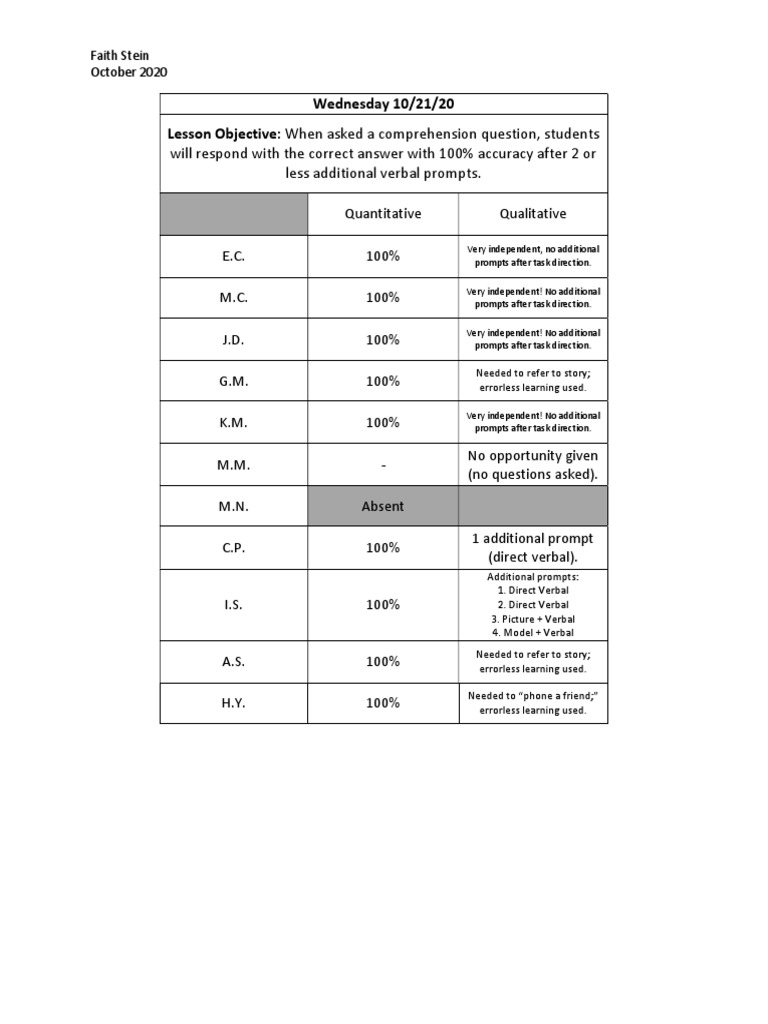 Daily Data Collection | PDF | Behavior Modification | Psychology