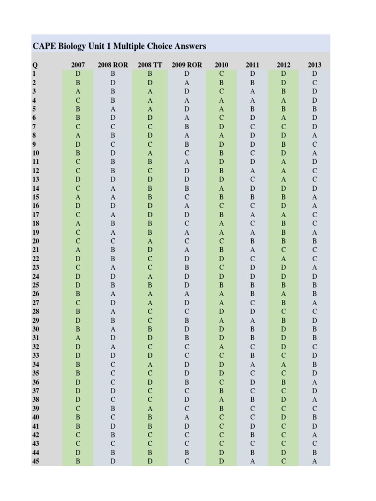 CAPE Biology Unit 1 MCQ Answers Key | PDF
