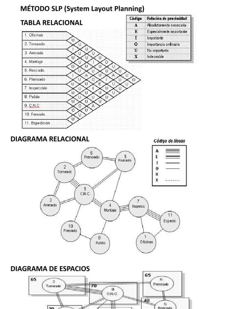 Tabla Relacional MÉTODO SLP (System Layout Planning) | PDF
