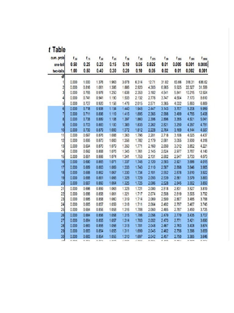 Tabla T de Student | PDF