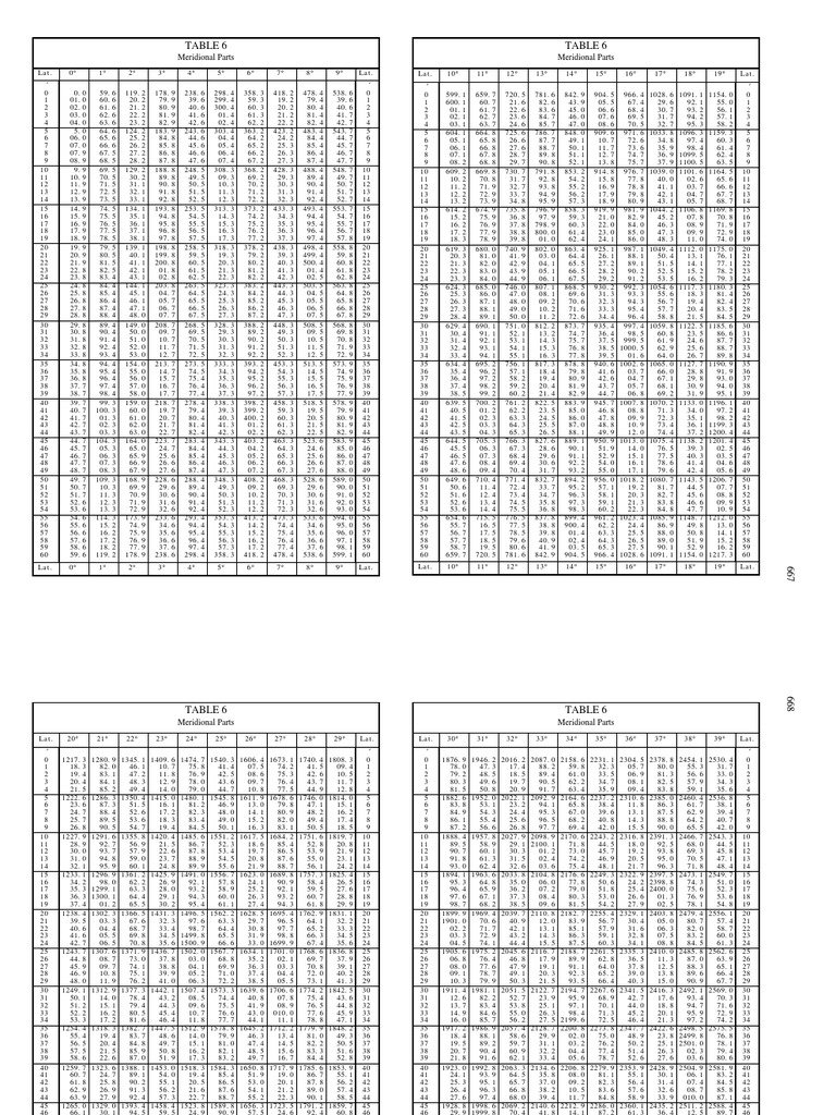 Meridional Parts Table | PDF