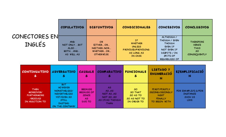 Conectores en Inglés: Copulativos Disyuntivos Condicionales Concesivos ...