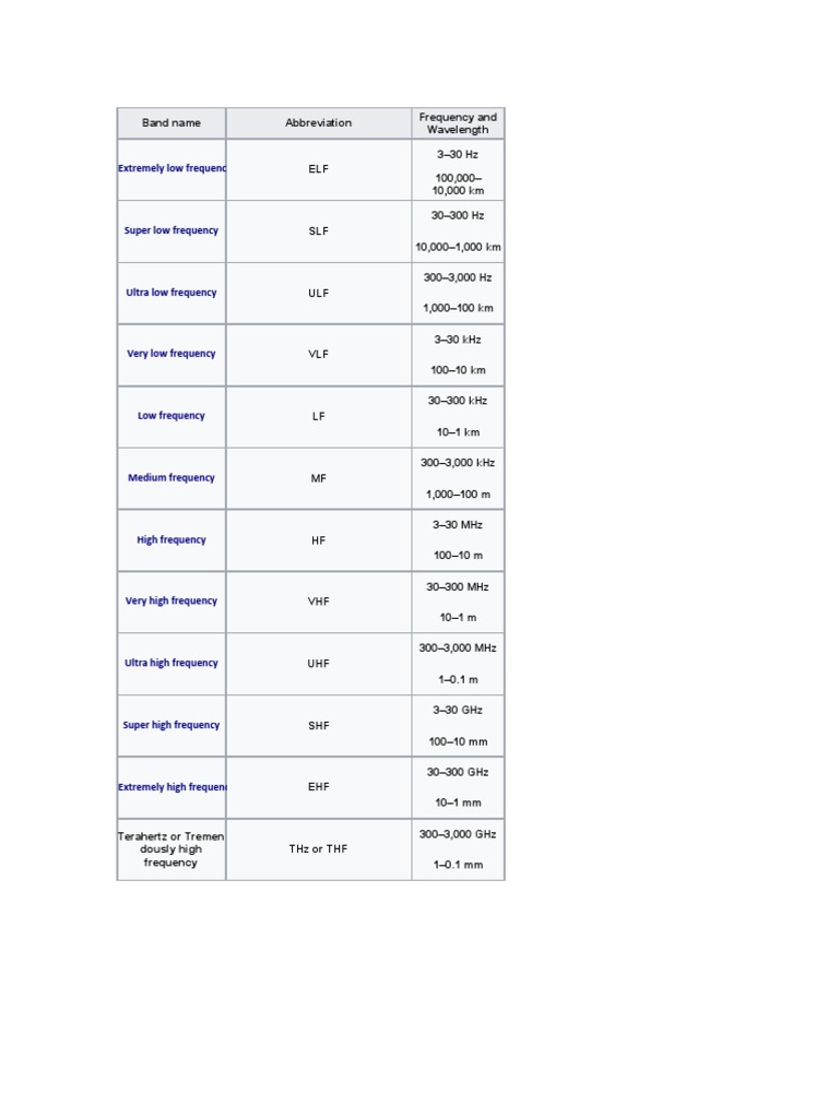Frequency Bands | PDF | Hertz | Radio Spectrum