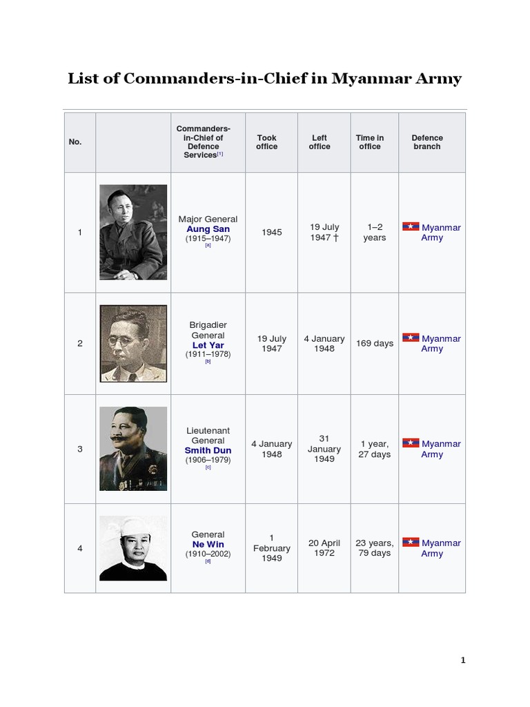 List of Commanders in Myanmar Army | PDF | Myanmar | Military