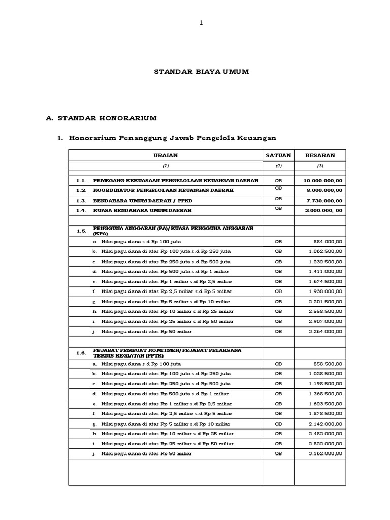 Standar Biaya Umum (SBU) Kab Malang Tahun 2021 | PDF