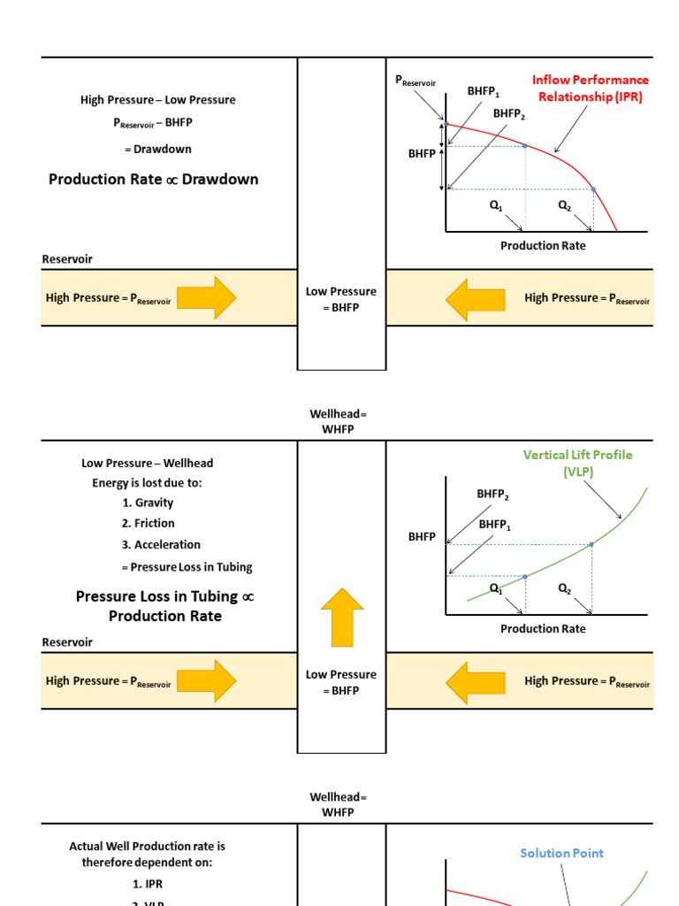Basic Nodal Analysis and Impact of Commingled Completion | PDF ...