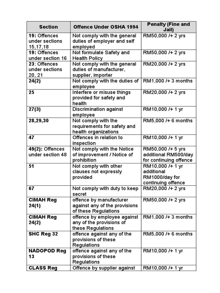 Penalties Under FMA & OSHA | PDF | Occupational Safety And Health ...