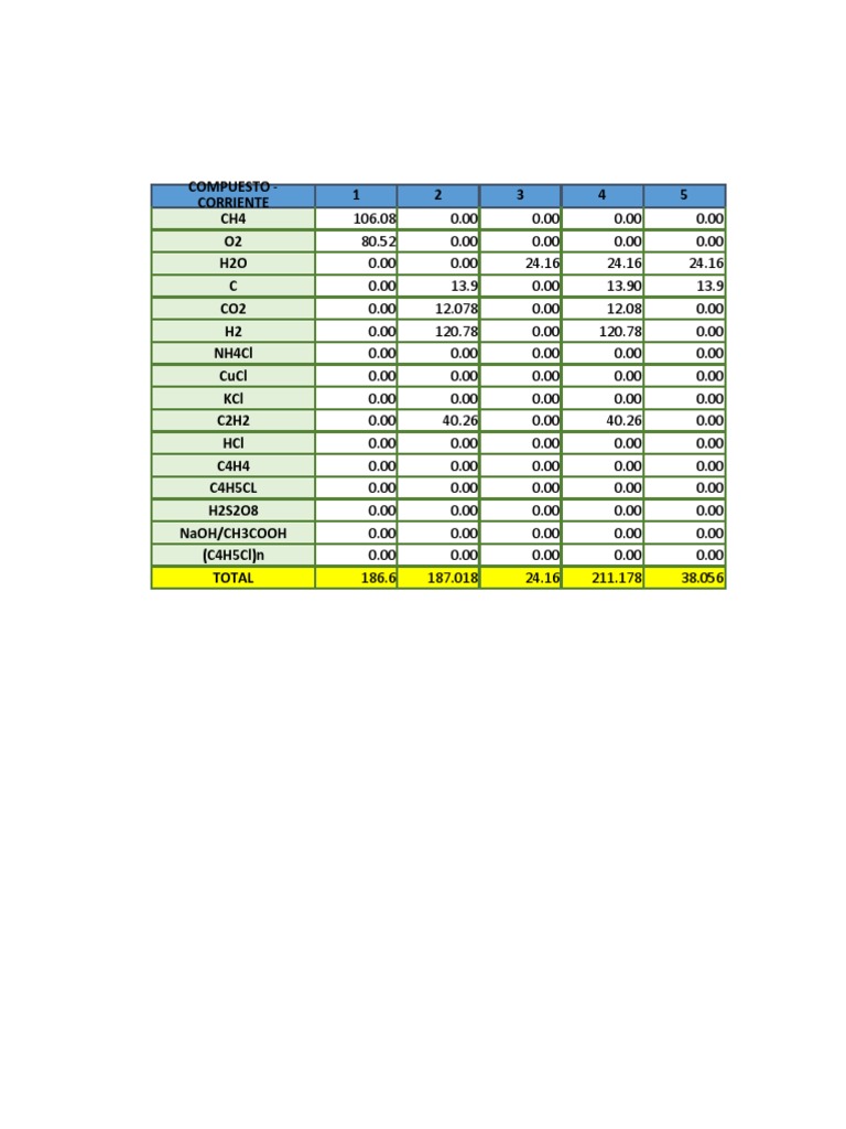 1 2 3 4 5 Ch4 O2 H2O C Co2 H2 Nh4Cl Cucl KCL C2H2 HCL C4H4 C4H5Cl ...