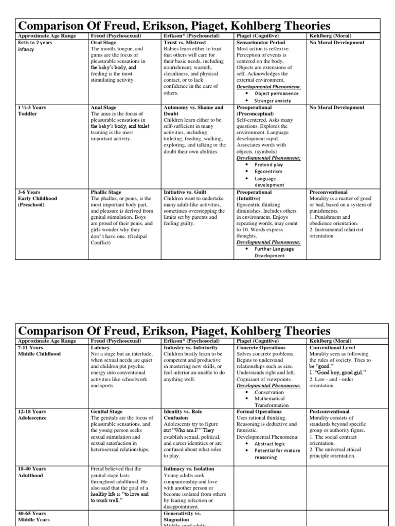 Freud, Erikson, Piaget, Kohlberg Comparison | PDF | Human Development ...