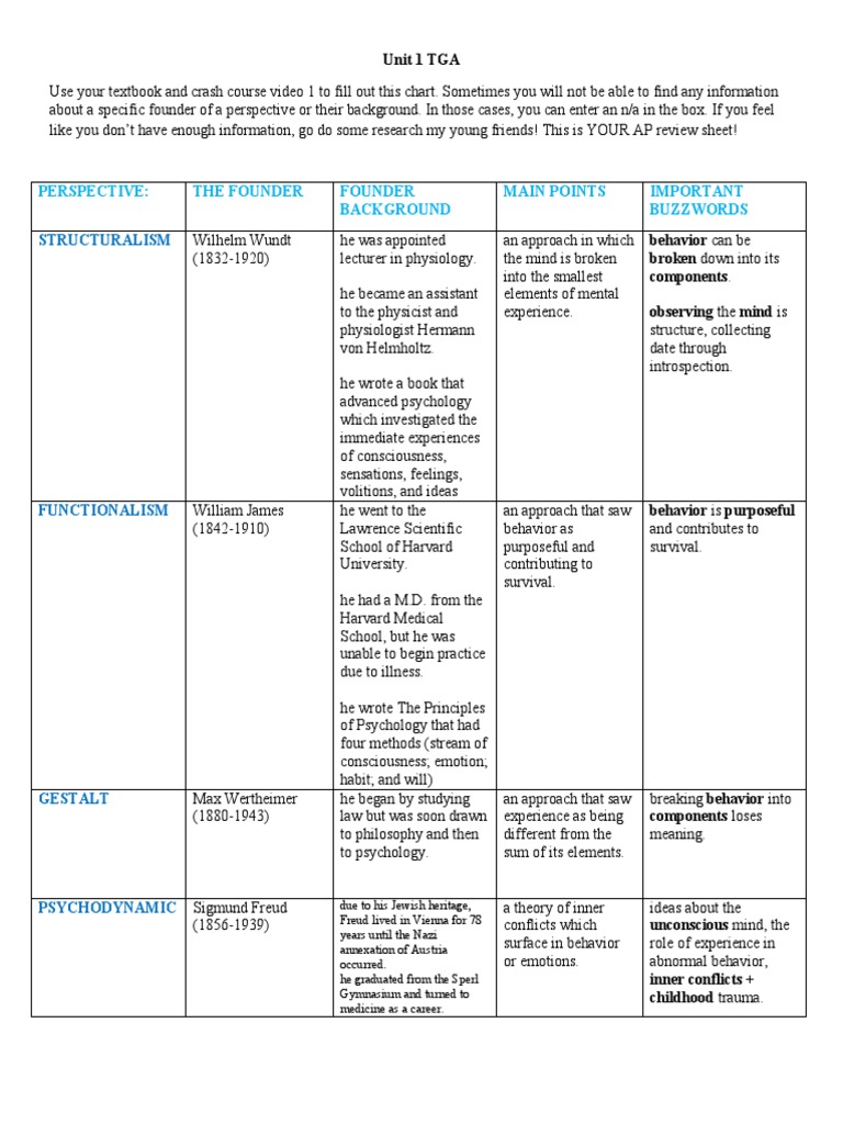 Psychology Perspectives Chart | PDF | Thought | Psychology