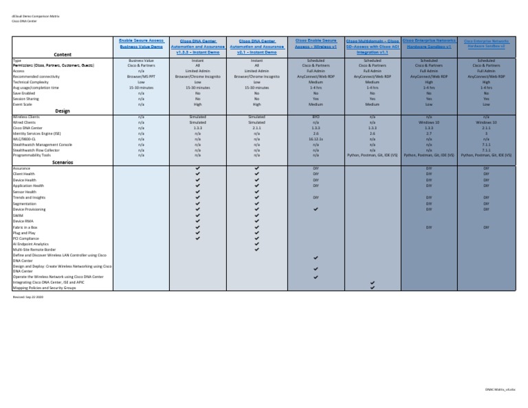 DNAC-Matrix v4 | PDF | Cisco Systems | Wireless Lan