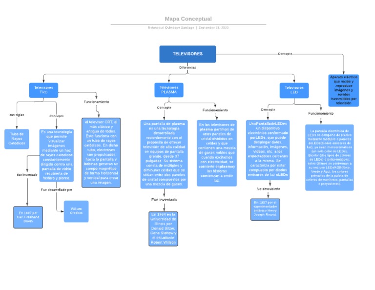 Mapa Conceptual | PDF | Diodo emisor de luz | Televisión