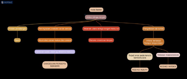 Pathway Oma Dan Omk Pdf Pdf