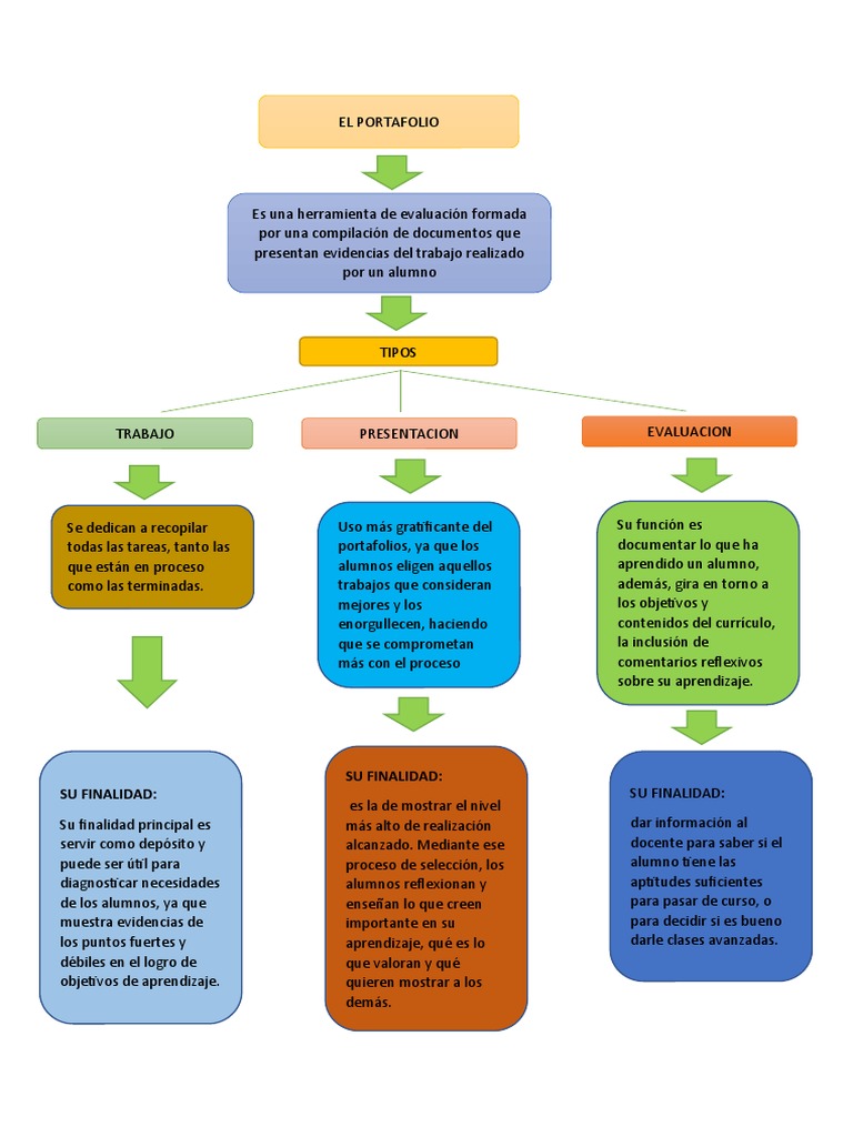 Mapa Conceptual Sobre Portafolio | PDF