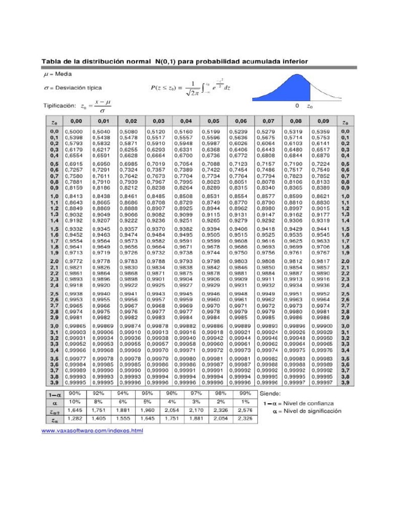 Tabla de Distribución Normal N (0,1) | PDF