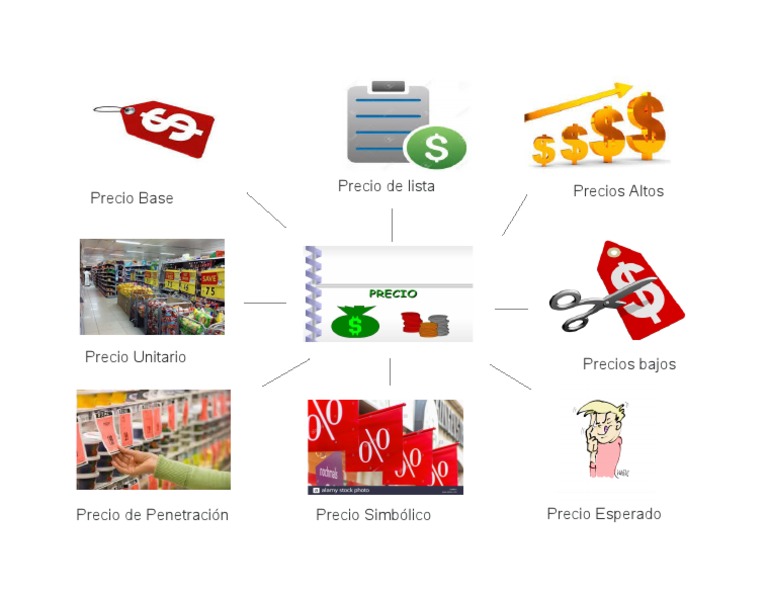 Mapa Mental de Precios y Tipos de Precio PDF | PDF
