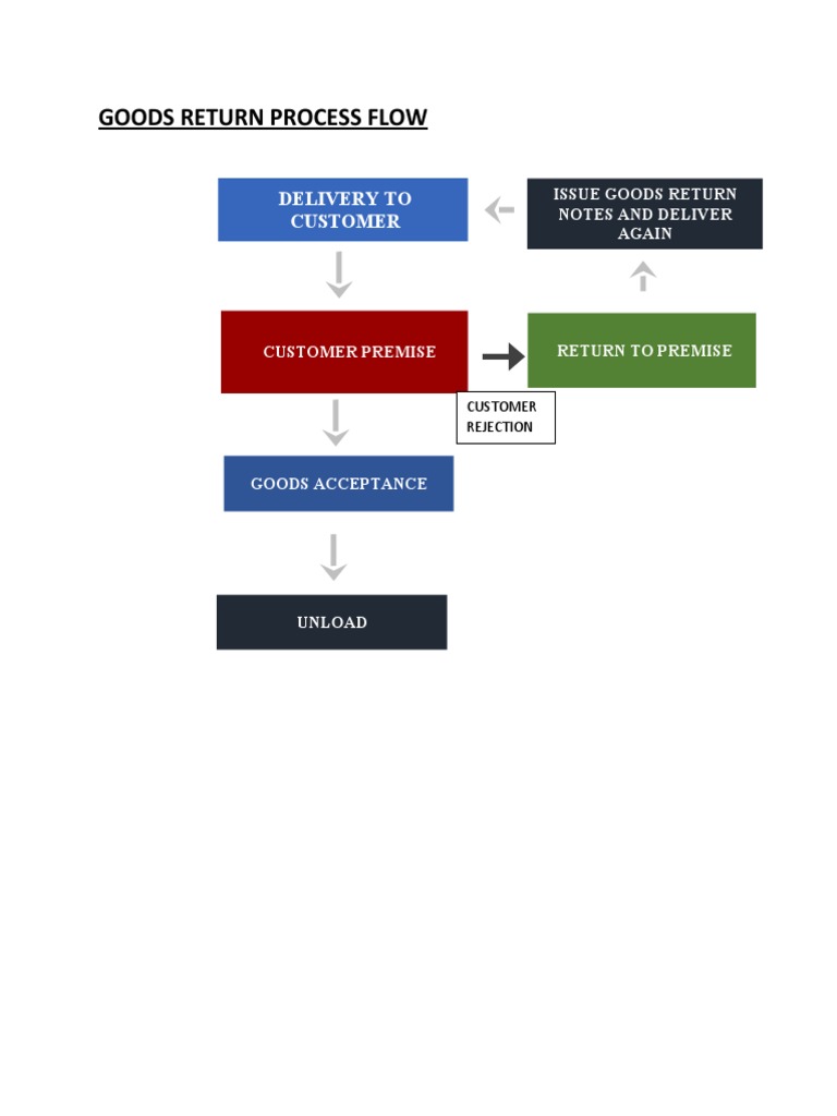 3.2 Goods Return Process Flow | PDF
