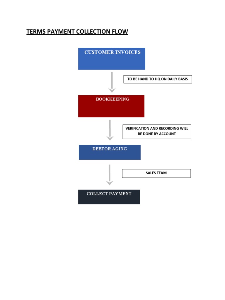 4.1 Payment Collection Flow | PDF